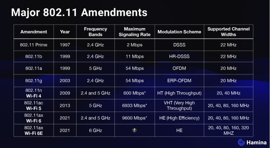 Channel Layout and Interference