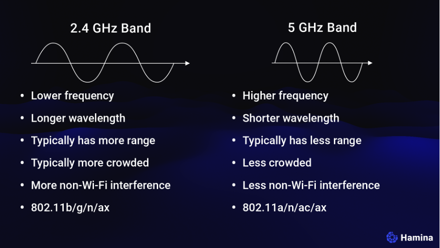 The Evolution of Wi-Fi Standards