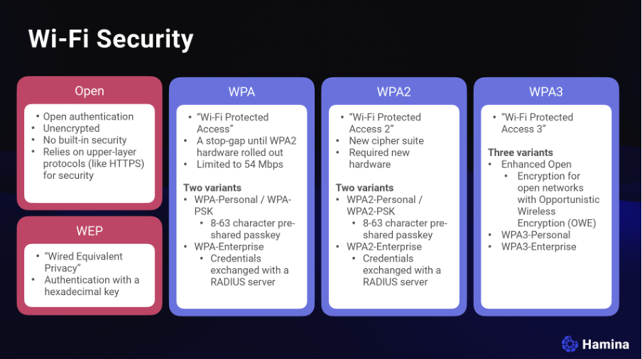 This comprehensive overview of Wi-Fi fundamentals provides the ...